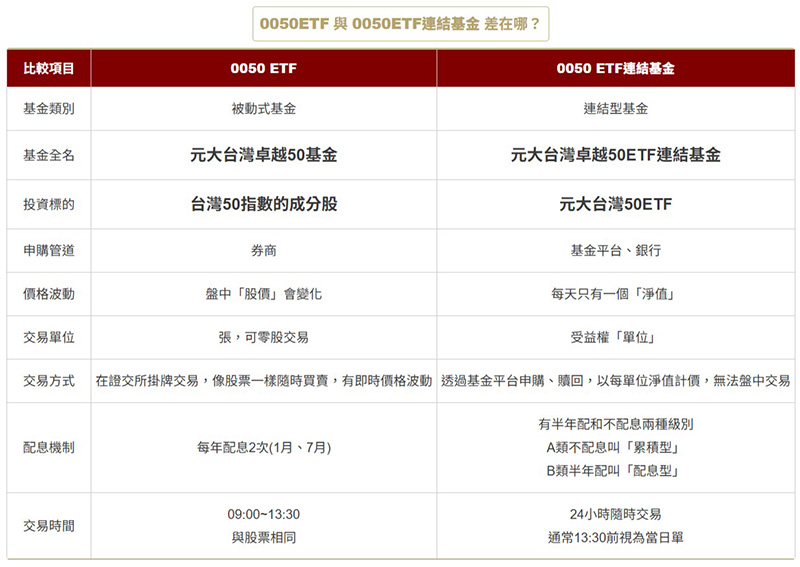 0050ETF與連結基金該如何選擇？費用結構、投資優勢完整比較 - 遠傳電信FETnet